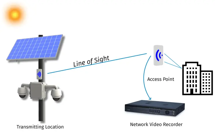 Cámaras Web Wi-fi Punto A Punto: Monitoreo Remoto Inalámbrico - Coop La ...